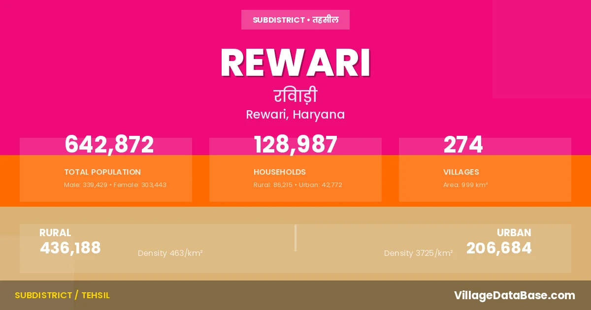 List of Villages in Rewari Tehsil | India Village Directory